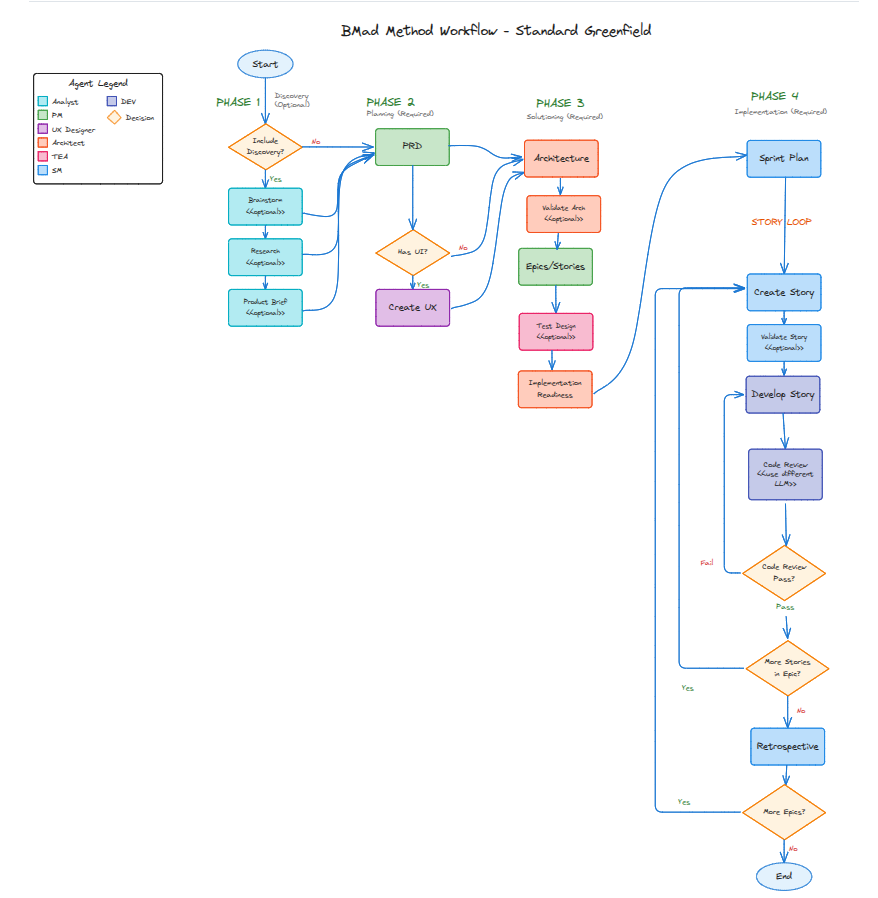 BMAD Method : comment révolutionner le développement avec l'IA agentique