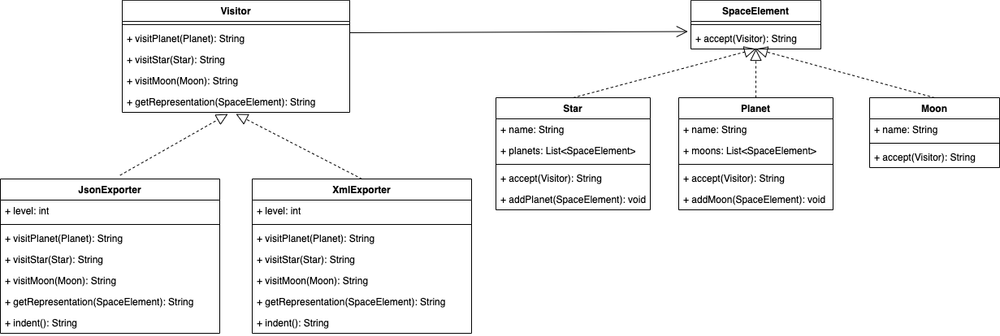 Les Design Patterns Comportementaux - Visiteur