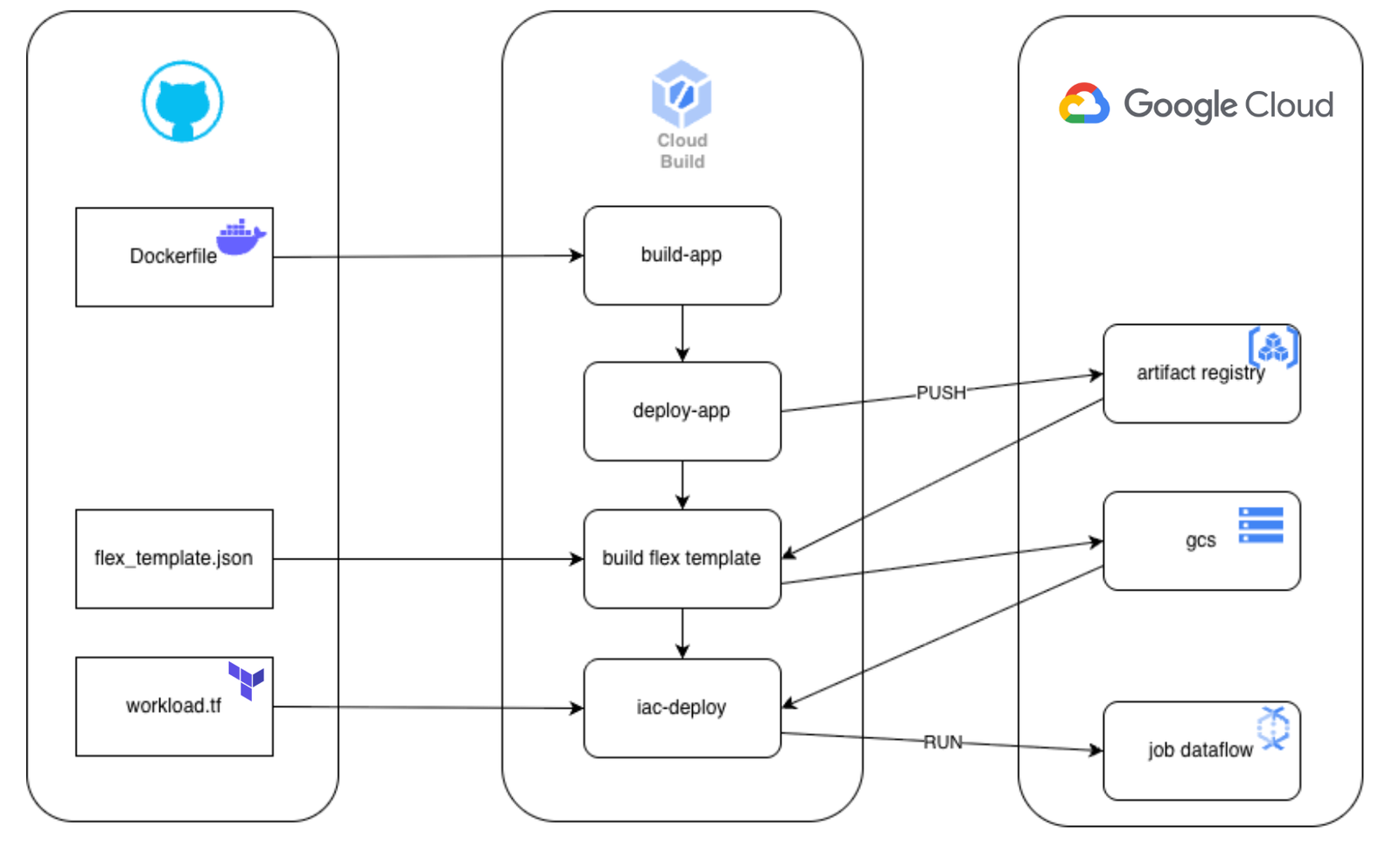 Industrialisez vos pipelines Dataflow avec la CI/CD