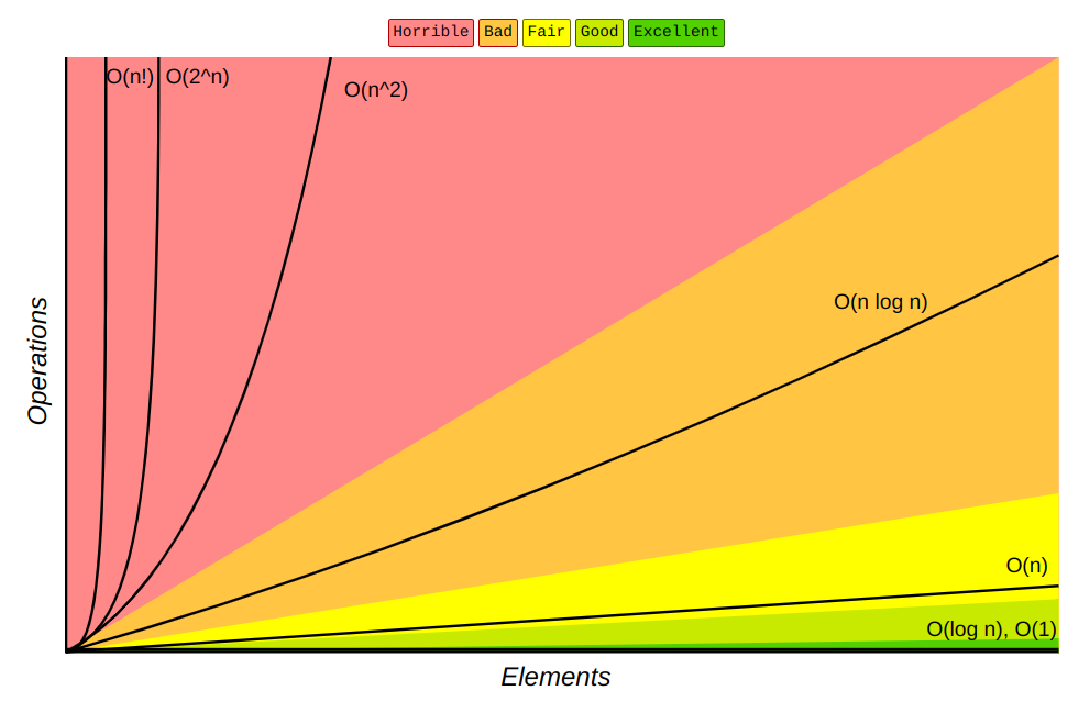 Comprendre la complexité des algorithmes