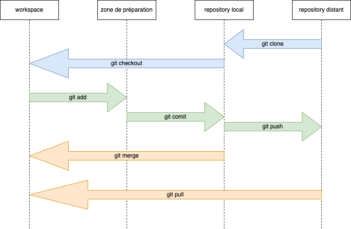 Les commandes git essentielles démystifiées